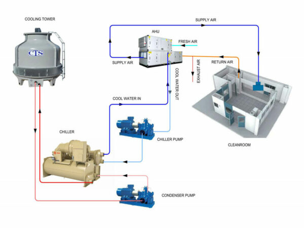 TÌM HIỂU VỀ HỆ THỐNG XỬ LÝ KHÔNG KHÍ AHU - QUẠT CẤP KHÍ CHO HỆ THỐNG AHU - Quạt Công Nghiệp ...